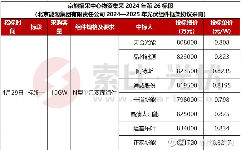 12.1GW组件定标，最低0.77元/W，京能10GW、华润2GW组件结果公示 作者 | Jessica上周，n型硅料、硅片、电池价格继续小幅下滑。硅料方面，索比咨询数据显示， 上周n型料平均 ...