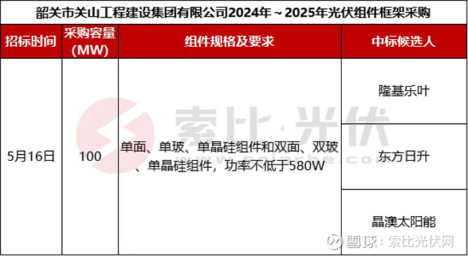 12.1GW组件定标，最低0.77元/W，京能10GW、华润2GW组件结果公示 作者 | Jessica上周，n型硅料、硅片、电池价格继续小幅下滑。硅料方面，索比咨询数据显示， 上周n型料平均 ...