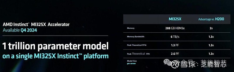 AMD Instinct MI350 ：GPU的不断迭代 芝能智芯出品 在2024年Computex 大会上， AMD 展示了其最新的图形处理 ...