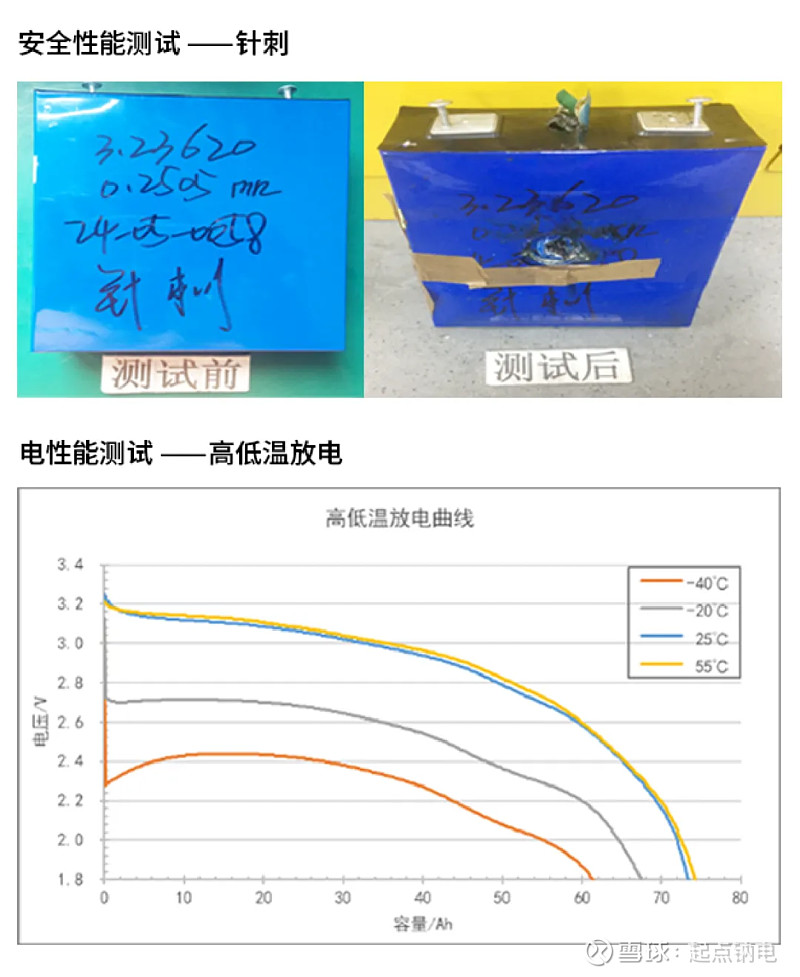 全球首款！聚阴离子(NFPP)体系70Ah钠电池批量生产 随着钠电池技术的发展，其本身具有的低温性能、安全性能及倍率性能等优势正逐步被大家所 ...