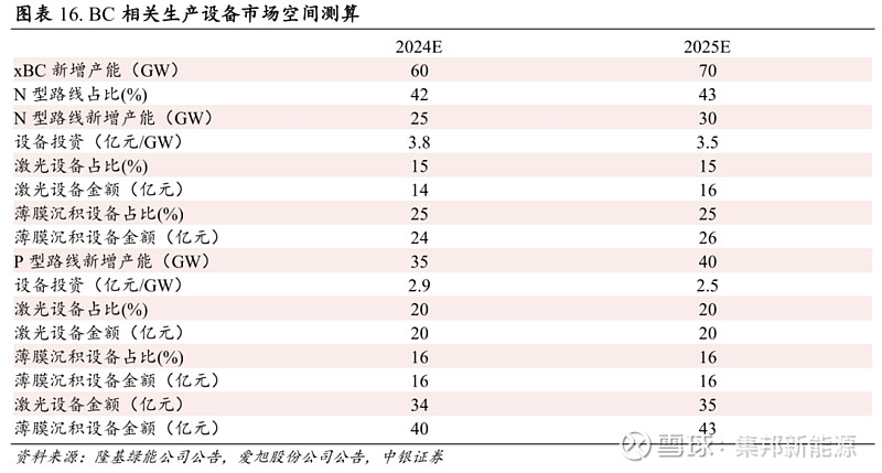 XBC技术逐步产业化，设备供应商率先受益 XBC路线电池设备单位投资额显著偏高，镀膜、激光、热扩散等设备增量较大 BC电池设备单位投资额在3 ...