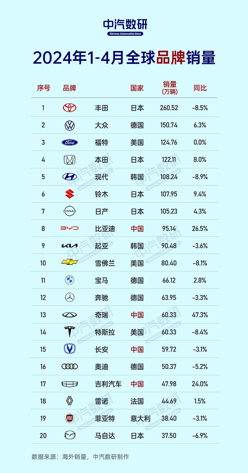 2024年1-4月全球品牌、新能源品牌销量排行 2024年1-4月全球汽车累计销量高达2836万辆，新能源汽车累计销量449万辆，市场份额15.8%，其中纯电动车的占1... - 雪球