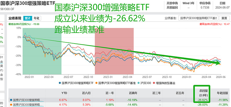 增了，没变强！国泰沪深300增强ETF上演“基金刺客”！ 生活省吃俭用，买基挥金如土。基民们最大的开销竟然是买基金。更惨的是买同批一样的基金，我是最惨的：首批4只场内主动型ETF... - 雪球