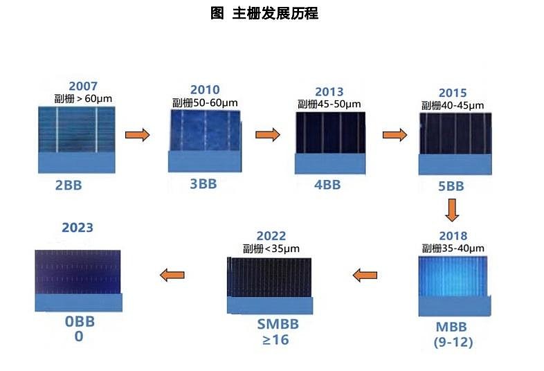 0BB技术深度：市场应用进度、产业机遇、发展趋势及相关企业深度梳理（慧博出品） 作者：慧博智能投研0BB技术深度：市场应用节奏、产业机遇、发展 ...