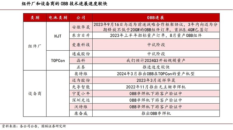 0BB技术深度：市场应用进度、产业机遇、发展趋势及相关企业深度梳理（慧博出品） 作者：慧博智能投研0BB技术深度：市场应用节奏、产业机遇、发展 ...