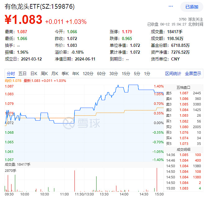 海外利空落地？药明康德盘中暴拉8%！“煤飞色舞”再现，标普红利ETF、有色龙头ETF携手涨1%！ 周三（6月12日），A股缩量反弹， 沪指 微涨0.31%报收，日线终于收阳，终结此前4连阴 ...