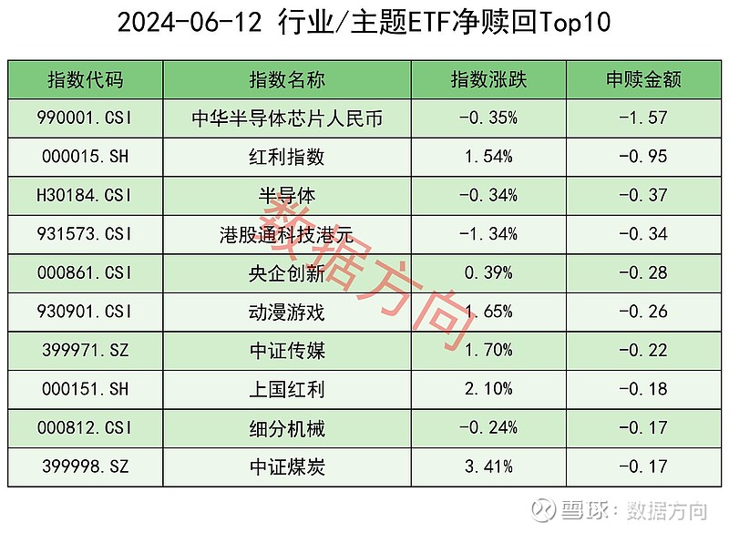 ETF连续4天净申购 6月12日星期三，大盘涨幅0.31%，上交所ETF合计净申购 10.31亿元。金额不算大，但这是连续第4天净申购，在30... - 雪球