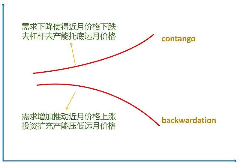 从债券收益率结构到商品期限结构 6月7日，美国劳工部公布5月劳动力数据，新增非农就业人数27.2万人，大超预期，一时间通胀类资产大幅下跌。我们从表面数据... - 雪球