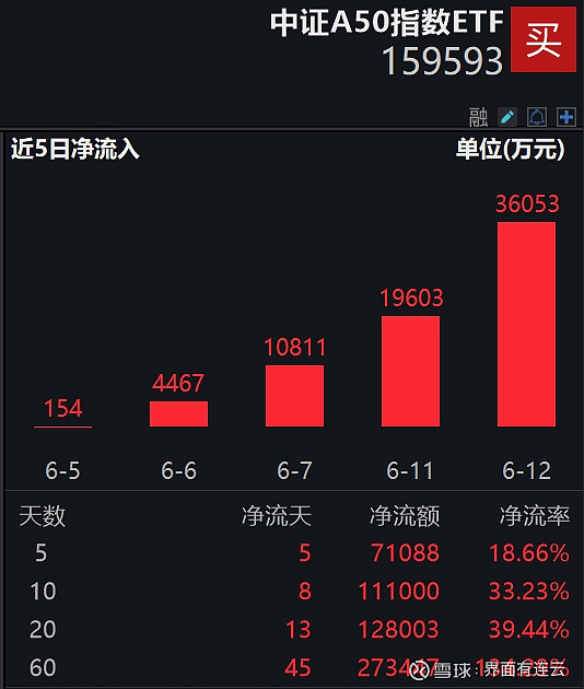 同类第一！平安中证A50指数ETF(159593)昨日成交额近6亿元，规模续创新高，份额增长显著 截至2024年6月13日 10:13，平安 中证A50指数ETF (159593)多空胶着 ...