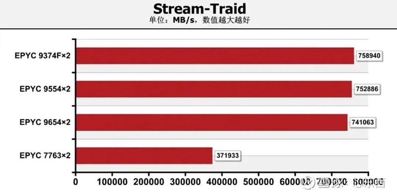 高核心高主频一芯兼顾，解密AMD EYPC 9554服务器CPU技术杀手锏 教科研服务器杀手级CPU！ AMD EPYC打破行业不可能实现“既 ...