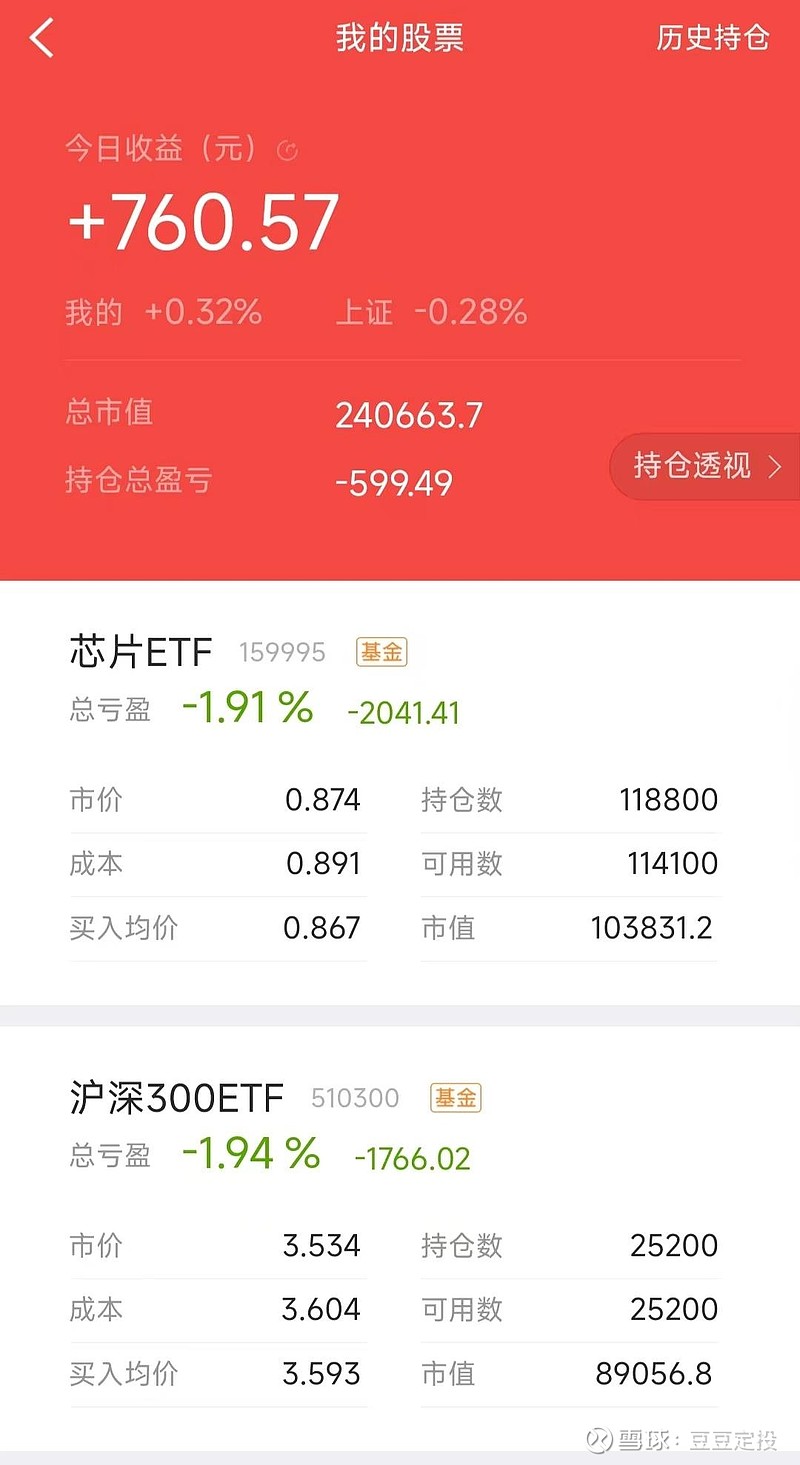 从0--500万的定投之路-第220天 今日定投买入 芯片ETF 2300股， 纳指ETF 第二次到赢利点清仓，下一轮加大 纳指 的定投额。今日盈亏760.57... - 雪球