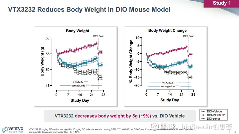 减肥新靶点，渐渐「去魅」？ 兼具医疗和消费双重属性的GLP-1类药物，已经成为了现象级爆品。 礼来 和 诺和诺德 接住了GLP-1类药物在 ...