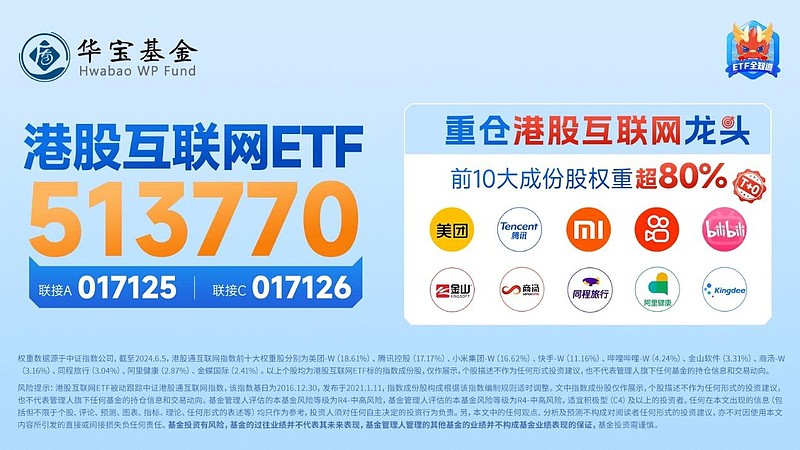 9月降息预期升温，港股先涨为敬！港股互联网ETF（513770）放量涨逾1% ，历次美联储降息如何影响港股？ 受隔夜美国5月 CPI 数据超预期降温提振，港股全天活跃，三大指数集体收红，互联网 ...