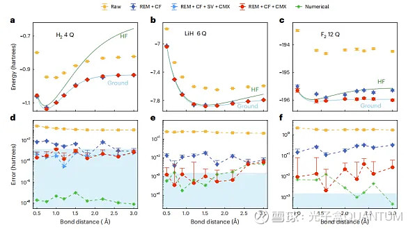 中科大与北大联手！新研究使VQE算法成功扩展到12个量子比特，误差抑制在两个数量级 量子计算化学已成为量子计算的一个潜在应用领域。混合量子-经典计算方法，如变分量子本征求解器，已被设计为解决 ...