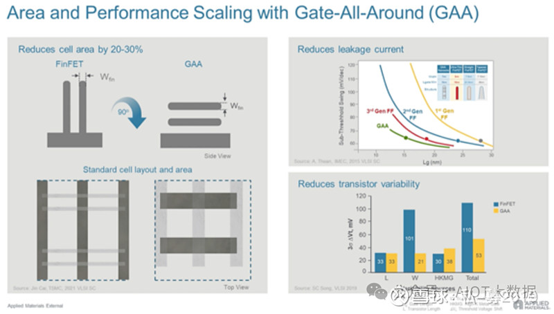 技术前沿：老美要禁的GAA是什么？ 先进制程的工艺演变进程随着器件按比例缩小，寄生电阻和电容又将成为一个新问题。CPP（Contacted ...