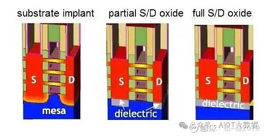 技术前沿：老美要禁的GAA是什么？ 先进制程的工艺演变进程随着器件按比例缩小，寄生电阻和电容又将成为一个新问题。CPP（Contacted ...