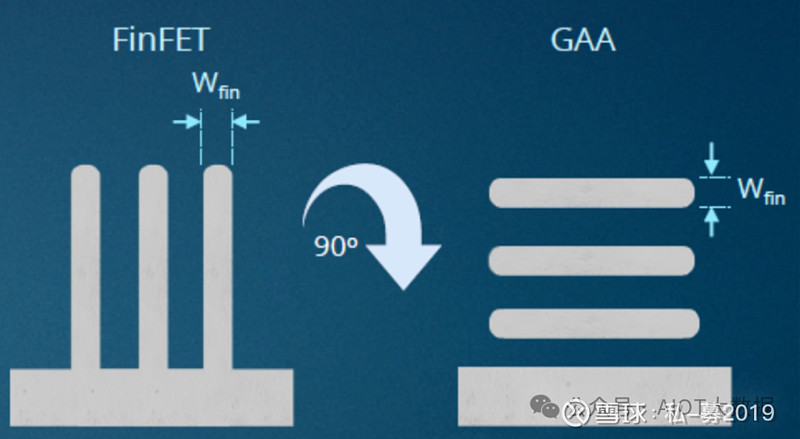 技术前沿：老美要禁的GAA是什么？ 先进制程的工艺演变进程随着器件按比例缩小，寄生电阻和电容又将成为一个新问题。CPP（Contacted ...