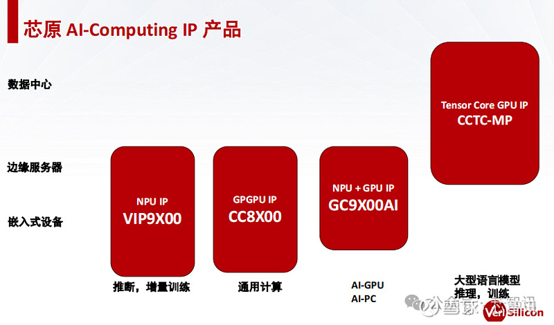 NPU IP累计出货超1亿颗！芯原股份一站式AI解决方案揭秘 6月13日，2024上海国际嵌入式展开幕，在此次展会期间 芯原股份 召开了主题为“从云到端，AI触手可及”的“芯原AI专... - 雪球