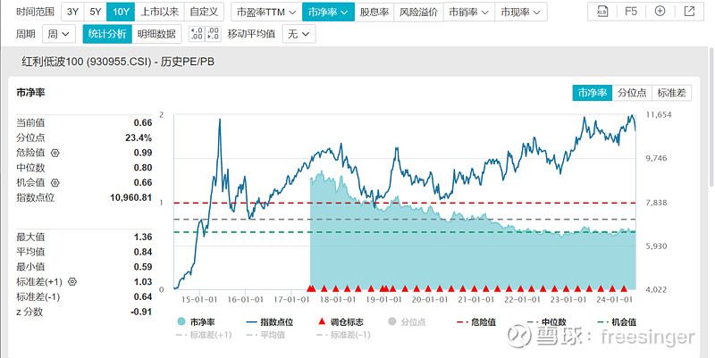 打算满仓红利低波100ETF（515100）并长期持有 打算满仓 红利低波100ETF （515100）并长期持有，主要分析如下：1、估值情况 ...