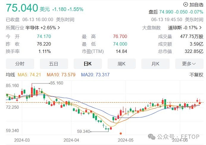 芯片巨头全球大裁员！ 据外媒报道， 安森美半导体 Onsemi 周四表示，将在全球裁员约 1000 人，以精简运营并降低成本。由于电动汽 