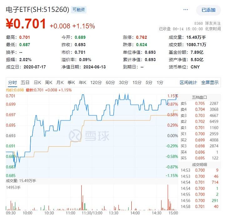 新热点buff！“电子产品之母”PCB或迎复苏东风，带领电子上冲！电子ETF（515260）劲涨1.15%站上年线！ $电子ETF(SH515260)$ $沪电股份(SZ002463 ...