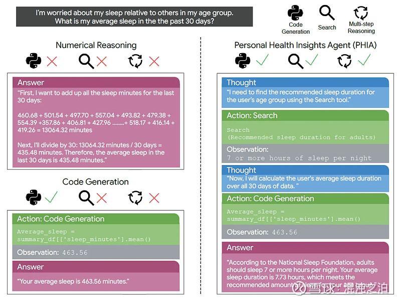 谷歌推出 PHIA：利用人工智能从可穿戴设备健康数据中获取洞察 在最近发布到 arXiv 的一项研究中，一个由 Google 工程师和研究人员 ...