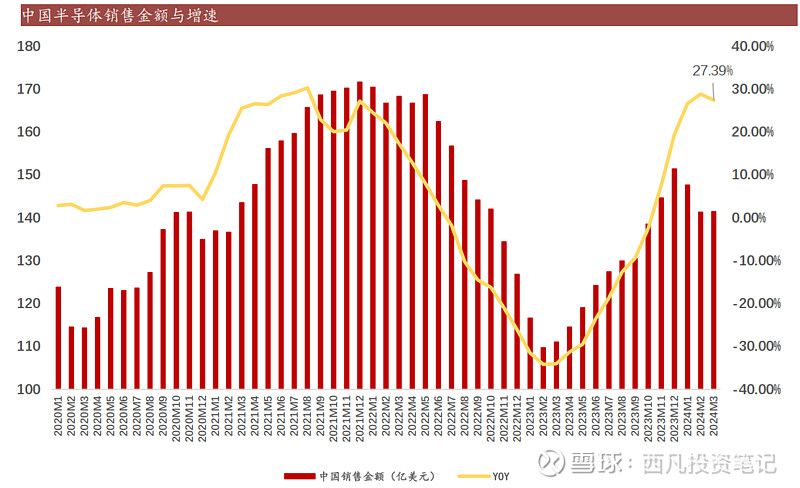 （半导体投资逻辑）大基金三期+行业复苏，重点关注这个方向！ $中芯国际(SH688981)$ $北方华创(SZ002371)$ $兆易创新 ...