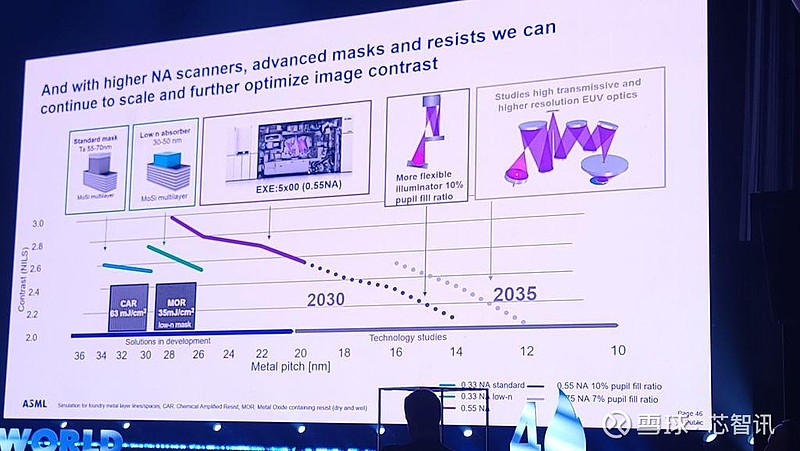 支持2埃米量产！ASML最新路线图曝光：2030年推出Hyper NA EUV！ 近年来，随着半导体尖端制程工艺越来越逼近物理极限，荷兰光刻机大厂 ASML 生产的EUV光刻机已经成为了继续 ...