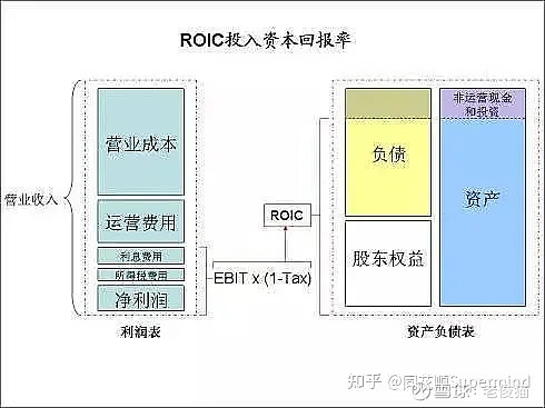 深刻理解ROIC 巴菲特常用的ROE和ROIC指标是什么意思？和WACC到底要如何理解? 我们来深入看下这个指标的含义。“好公司”之企业内 ...