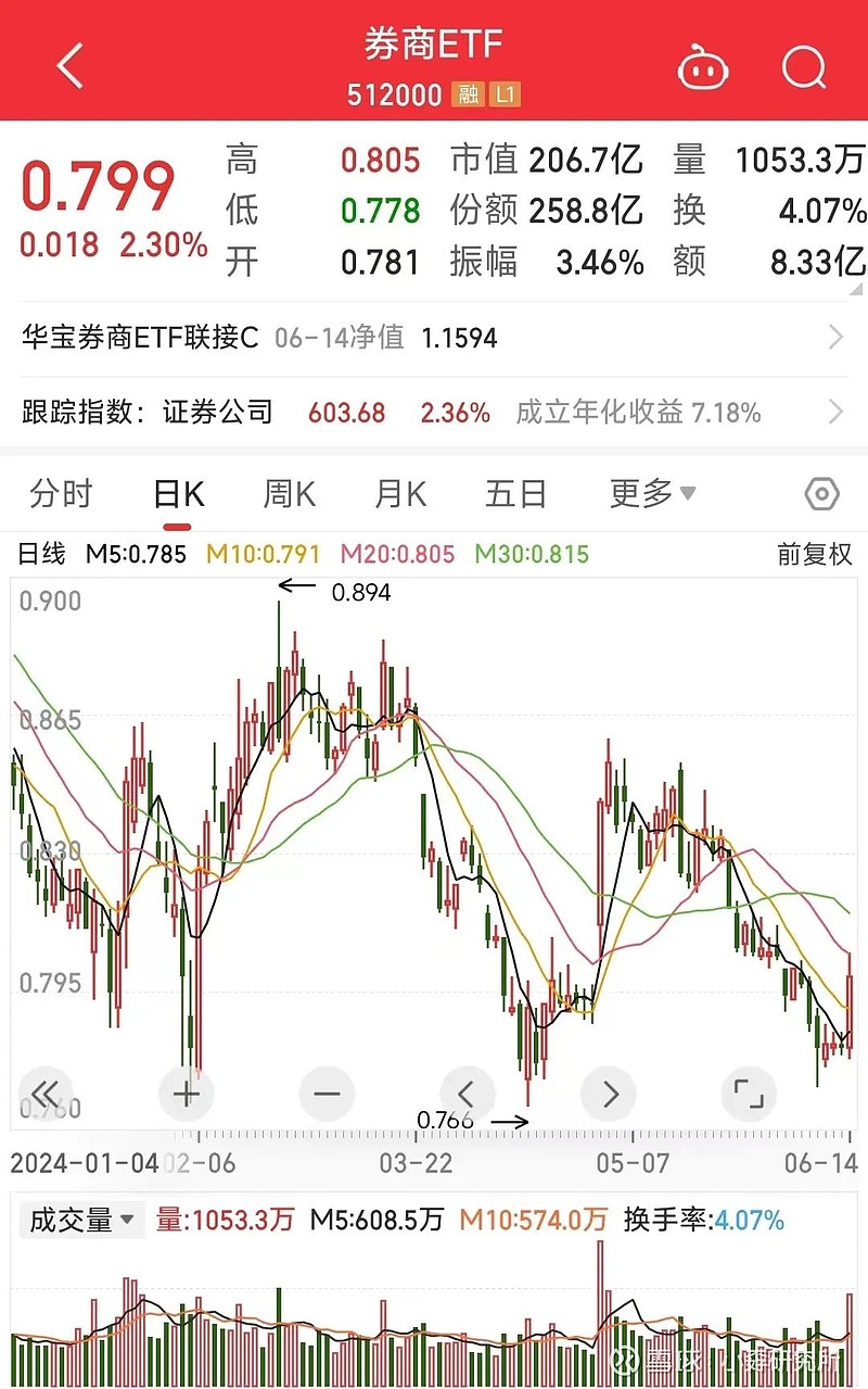 干货：可以融资融券的ETF都在这里了 干货：可以融资融券 的ETF都在这里了 多/汇/总 / 多/发/现之前跟大家分享了很多T0策略，网格交易策略，最近又有很... - 雪球