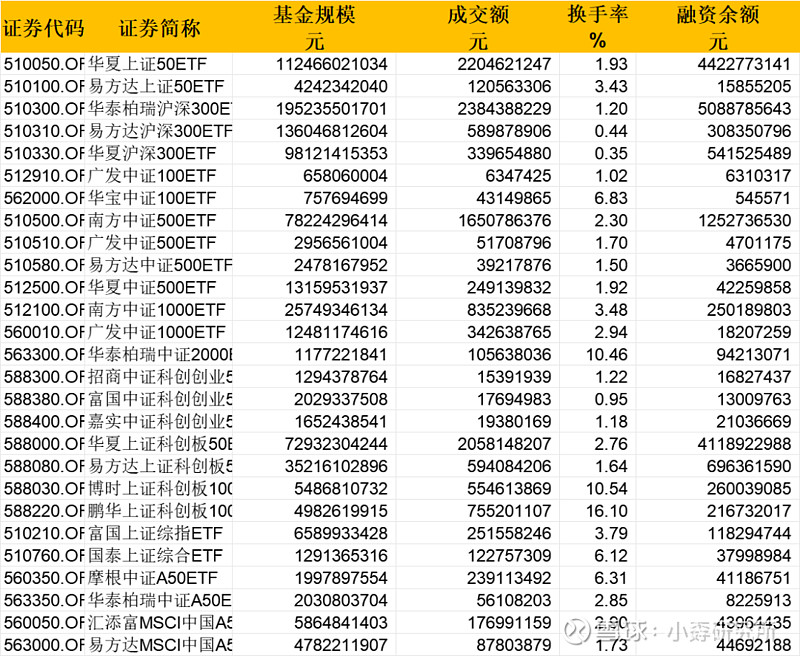干货：可以融资融券的ETF都在这里了 干货：可以融资融券 的ETF都在这里了 多/汇/总 / 多/发/现之前跟大家分享了很多T0策略，网格交易策略，最近又有很... - 雪球