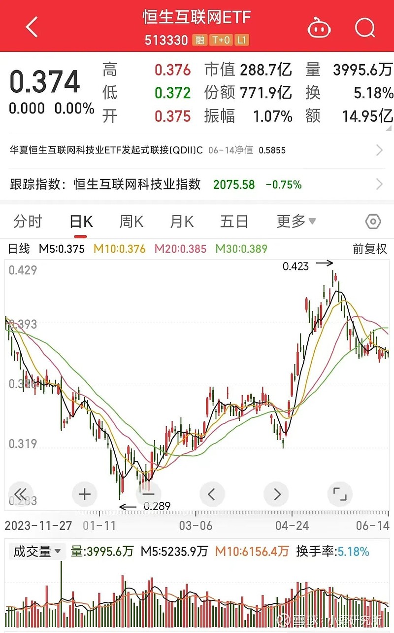 干货：可以融资融券的ETF都在这里了 干货：可以融资融券 的ETF都在这里了 多/汇/总 / 多/发/现之前跟大家分享了很多T0策略，网格交易策略，最近又有很... - 雪球