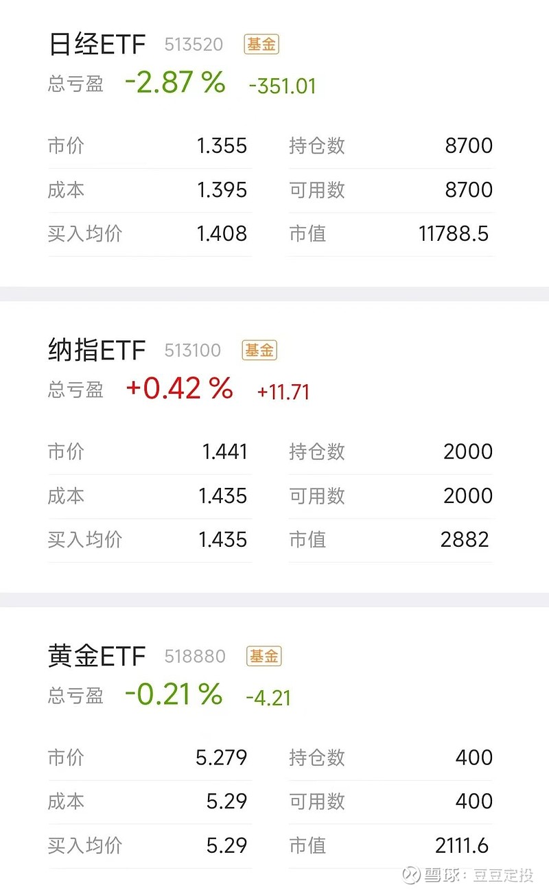 从0--500万的定投之路-第224天 今日定投买入 黄金ETF 400股， 芯片ETF 清仓。今日盈亏1675.59元。累计盈亏-1831.56元。距500万... - 雪球