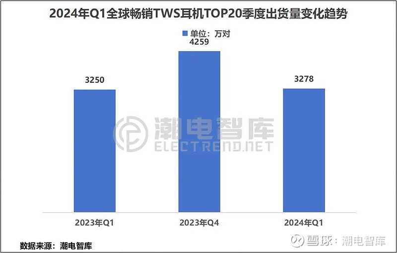 2024年Q1全球畅销TWS耳机市场分析报告 数据订阅： 13823178614 梁先生 潮电智库2024年Q1全球畅销TWS耳机市场分析简报，以近6个季度TWS耳机... - 雪球