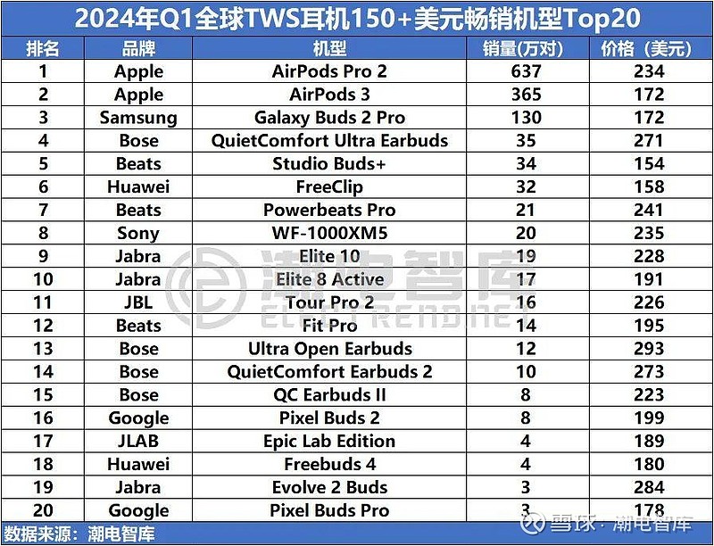 2024年Q1全球畅销TWS耳机市场分析报告 数据订阅： 13823178614 梁先生 潮电智库2024年Q1全球畅销TWS耳机市场分析简报，以近6个季度TWS耳机... - 雪球