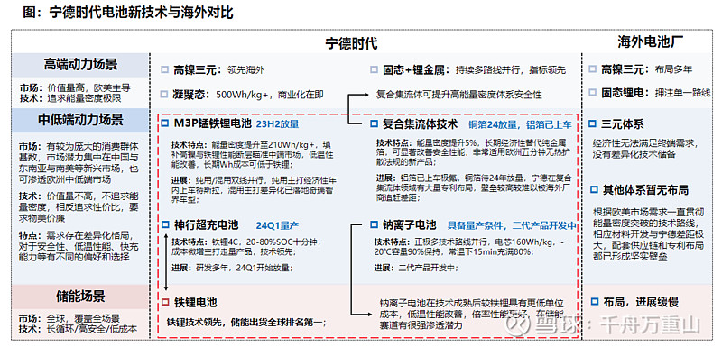 宁德时代施行“896”工作制 $宁德时代(SZ300750)$ $比亚迪(SZ002594)$ $亿纬锂能(SZ300014)$ 6月17日，据媒体报... - 雪球