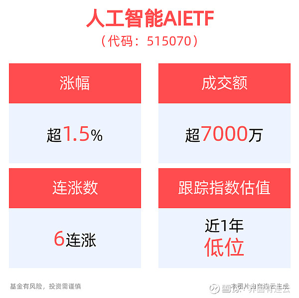 涨超1.6%，人工智能AIETF(515070)冲击6连涨！ 2024年6月18日午后 人工智能AIETF (515070)持续上攻，截至当前，人工智能AIETF(515070)涨1... - 雪球