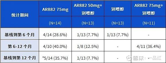 创新药AR882溶解痛风石临床试验成果亮相2024 EULAR大会 6月12日至6月15日，2024欧洲风湿病学大会(EULAR年会)在奥地利 ...