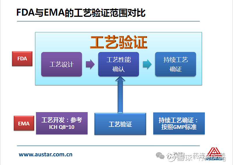 质量 | 产品生命周期内的工艺验证-EMA制剂工艺验证指南解读 点击上方的 行舟Drug 添加关注文章信息源于公众号药连云科普，登载该文章目的 ...