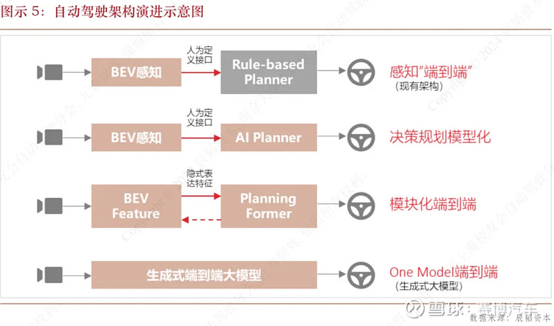 端到端2025年上车，华为、小鹏们早已准备好了 端到端在中国，将从一个热词变为现实。近日，辰韬资本联合多家单位发布了2024年度《端到端自动驾驶行业研究报告》（以下简称 雪球