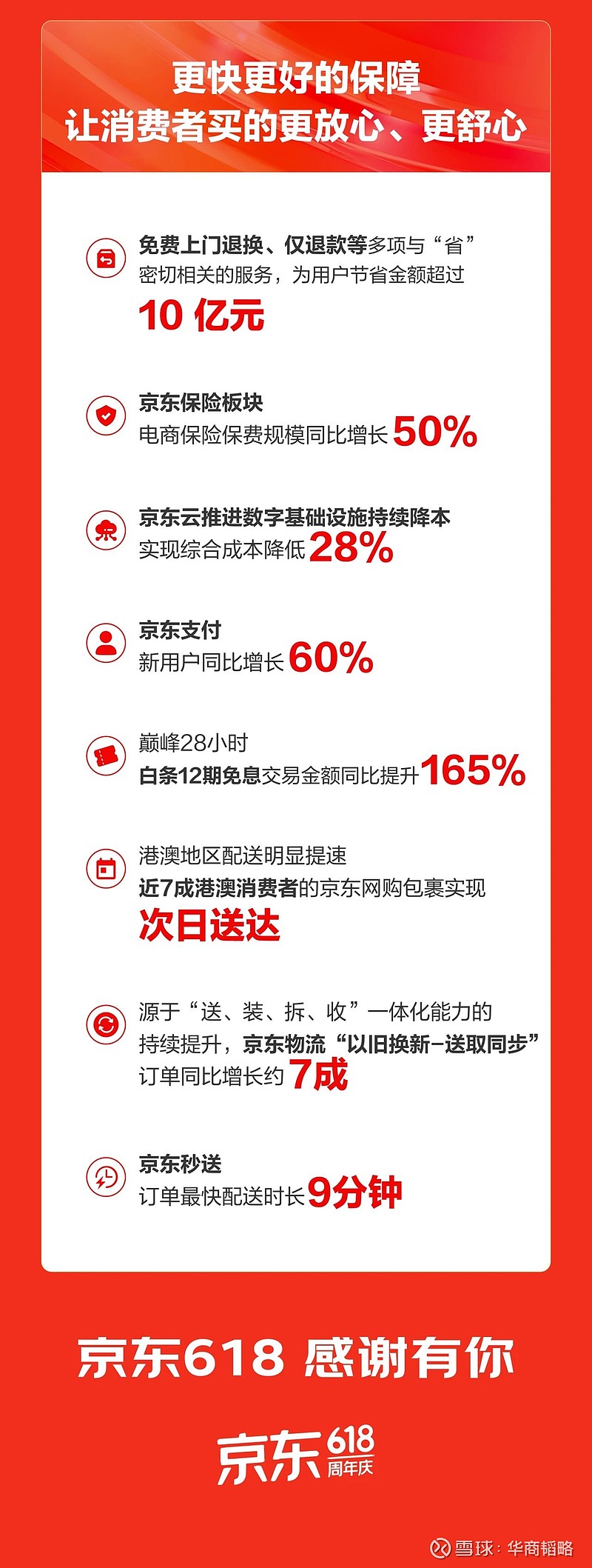 京东618超5亿用户下单 成交额、订单量齐创新高 京东直播订单量同比增长超200% 截至6月18日23:59，2024年 京东 618成交额、订单量齐创新高，京东直播订单量同比增长超200% ...