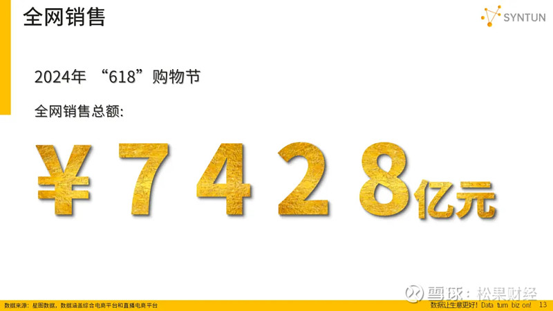 星图数据丨2024年618全网销售数据解读报告 今年的“618”电商节延续了“低价之争”， 比价跟价更为激烈，各平台以极限低价策略争夺消费者的"心"；同... - 雪球