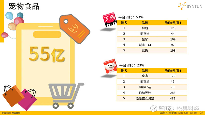 星图数据丨2024年618全网销售数据解读报告 今年的“618”电商节延续了“低价之争”， 比价跟价更为激烈，各平台以极限低价策略争夺消费者的"心"；同... - 雪球