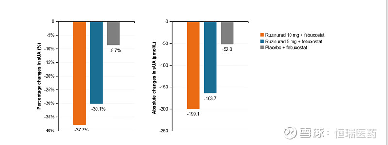 2024 EULAR口头报告︱恒瑞创新药SHR4640治疗痛风伴高尿酸血症研究数据披露 2024欧洲风湿病学大会(EULAR年会)已在奥地利维也纳成功举办。作为风湿病领域最具影响力的国际会议 ...