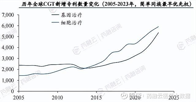 全球CGT疗法上市超70款！2024年CGT领域“中国新”靶点TOP15出炉 在快速发展的 生物医药 领域，细胞基因疗法（Cell ...