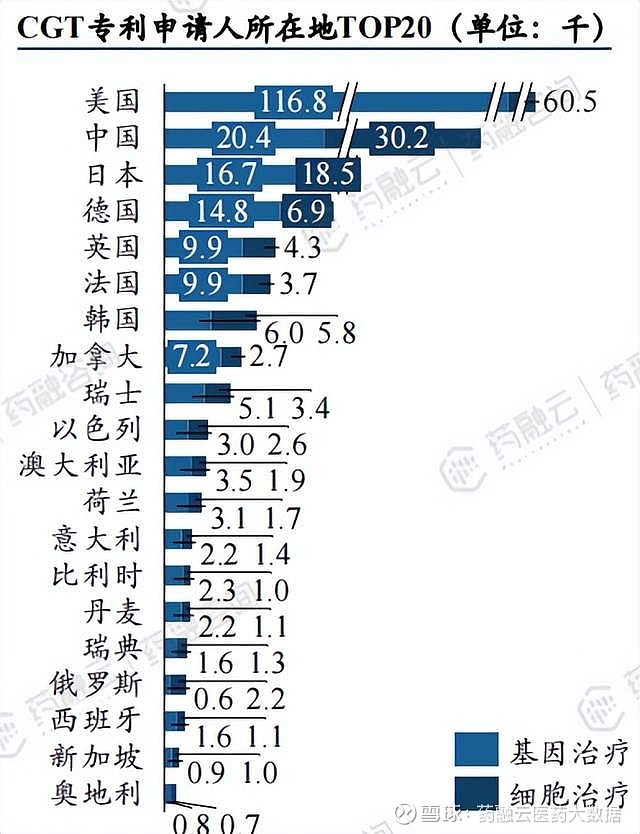 全球CGT疗法上市超70款！2024年CGT领域“中国新”靶点TOP15出炉 在快速发展的 生物医药 领域，细胞基因疗法（Cell ...