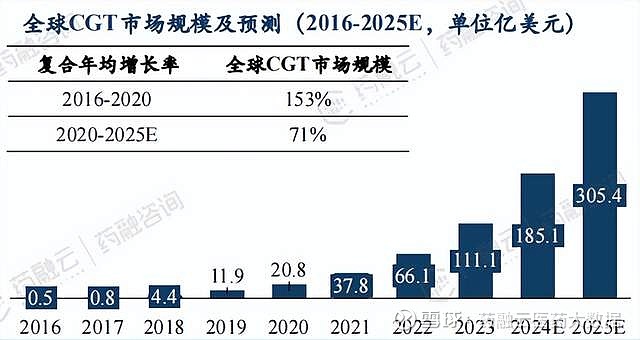 全球CGT疗法上市超70款！2024年CGT领域“中国新”靶点TOP15出炉 在快速发展的 生物医药 领域，细胞基因疗法（Cell ...