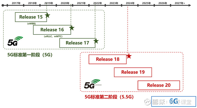 3GPP R18冻结，哪些信息值得关注？ 这两天网上到处都是R18冻结的新闻，小枣君也凑个热闹，聊聊这个话题。 首先给小白科普一下，所谓的R18，全称是Relea... - 雪球