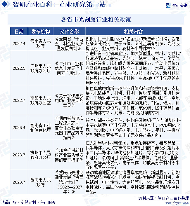 光刻胶行业发展现状、市场规模、竞争格局及前景预测报告（智研咨询） 摘要：在市场需求增长及国产自主化政策推动下，叠加产业转移等因素，我国光刻胶