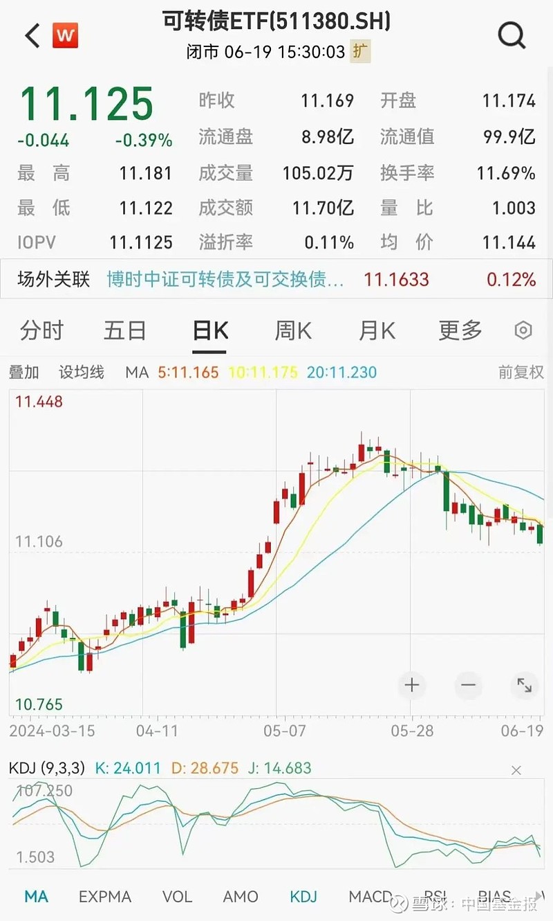 又一只债券ETF破百亿 中国基金报记者 方丽 陆慧婧 债券ETF市场又迎来一只“百亿级”产品。 Wind数据显示，截至6月18日，博时中证可转债... - 雪球